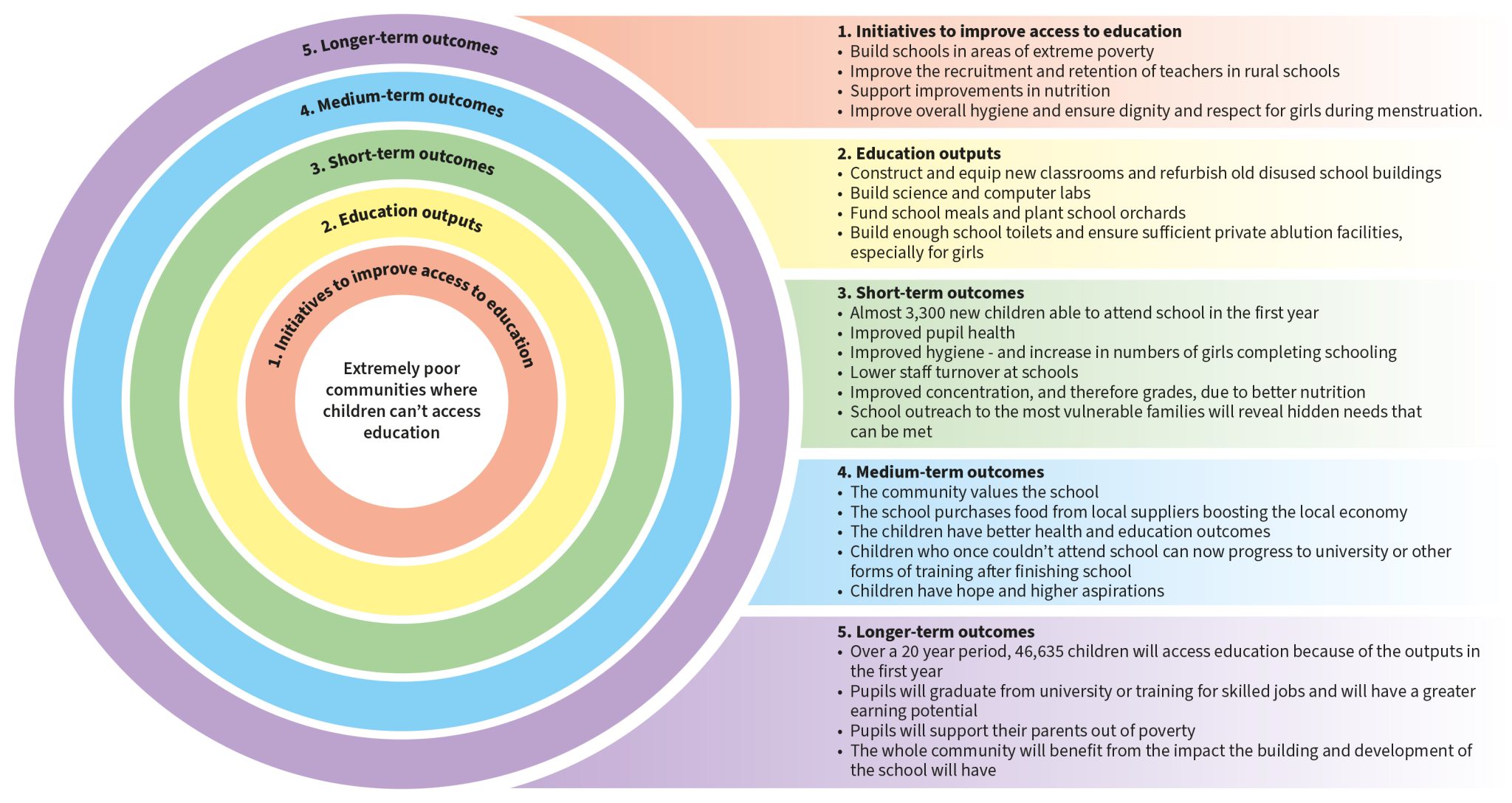 Theory of Change | Mission Direct